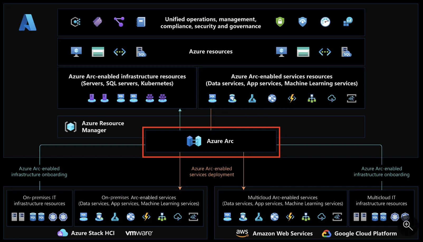Azure Arcとは？その特徴や料金、使い方をわかりやすく解説！ | AI総合研究所 | AI総合研究所